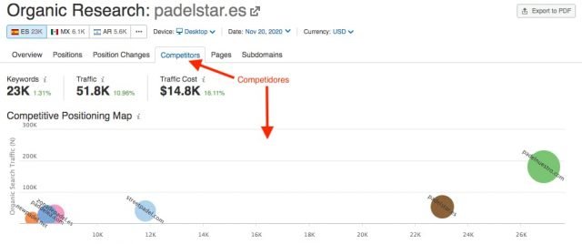 Cómo encontrar palabras clave de baja competencia